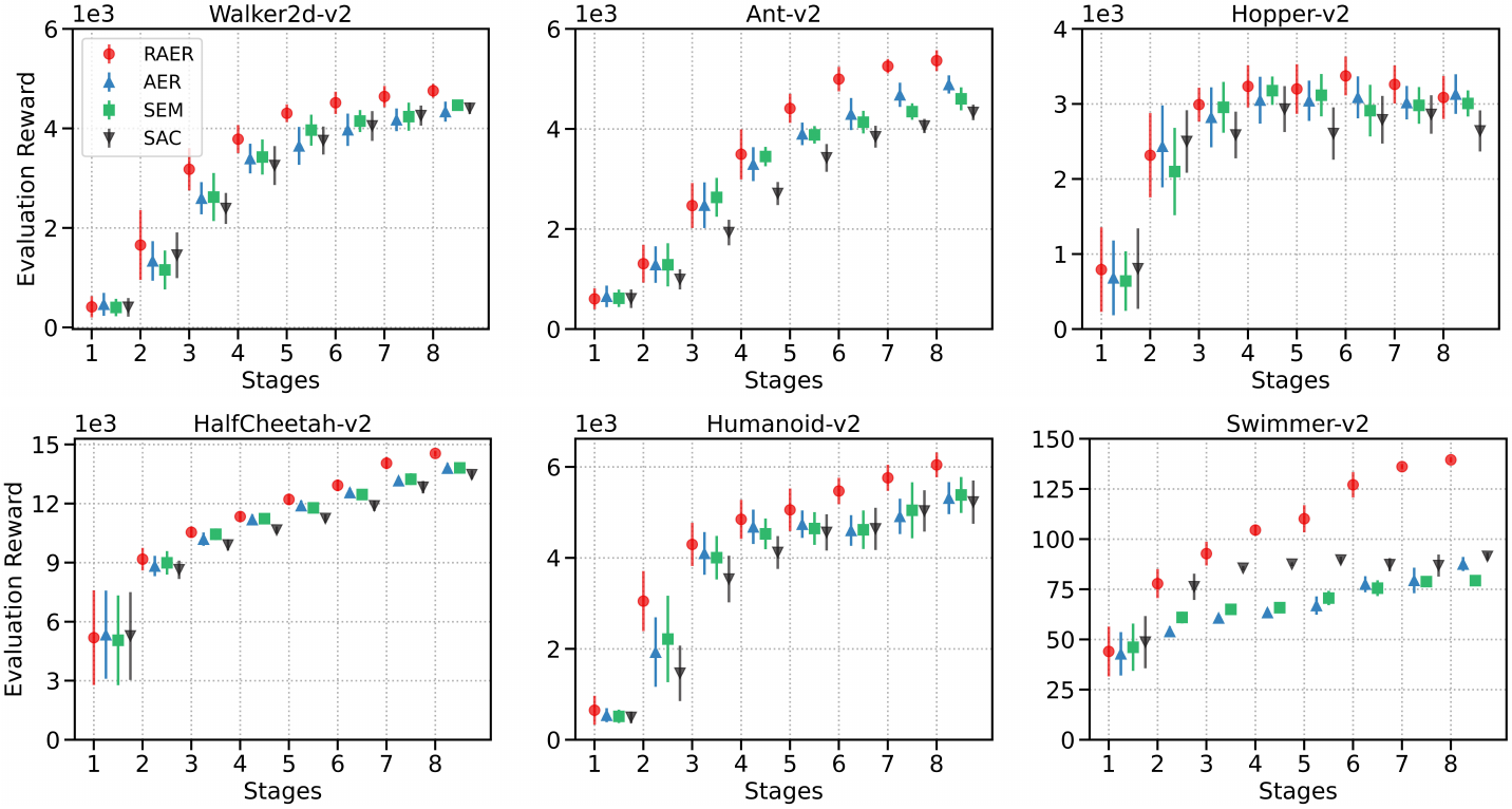 Re-attentive Experience Replay